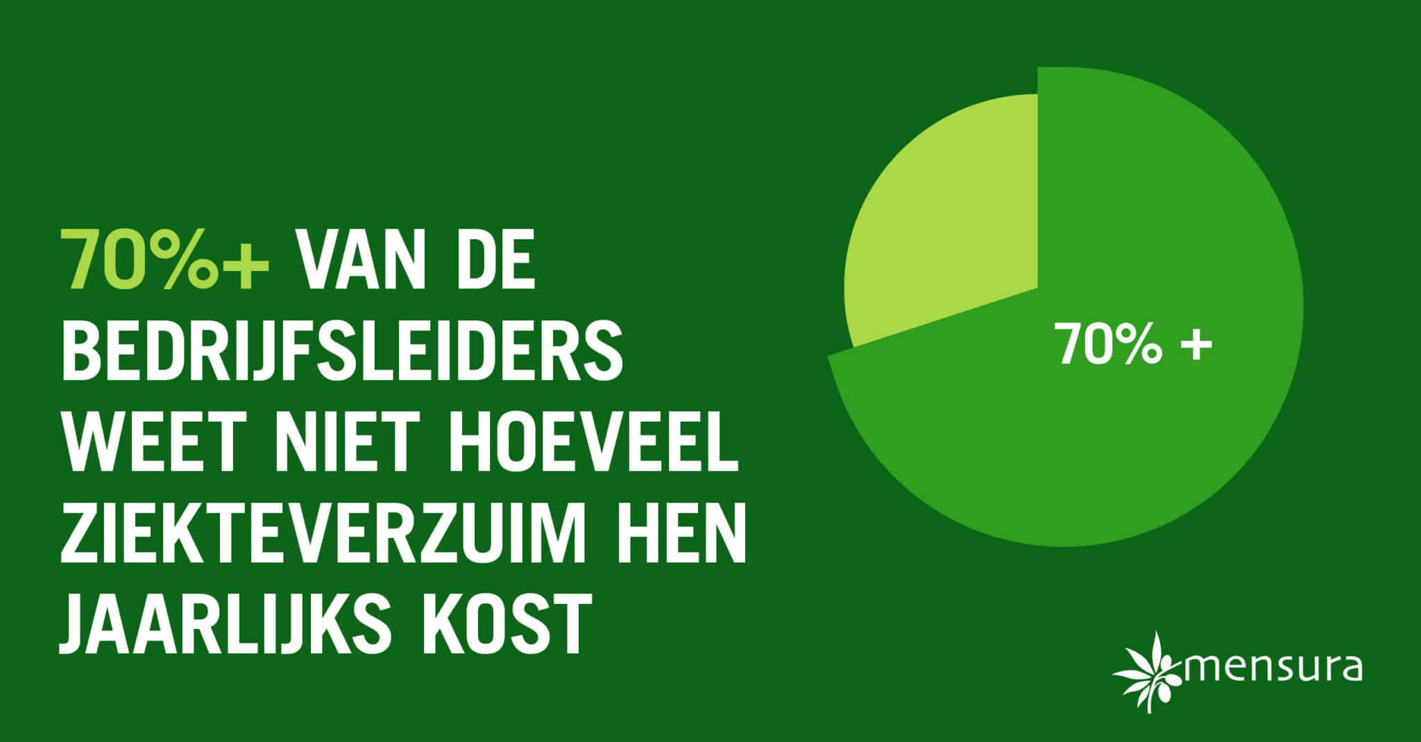 Kost van verzuim blinde vlek voor Belgische bedrijfsleiders - #ZigZagHR